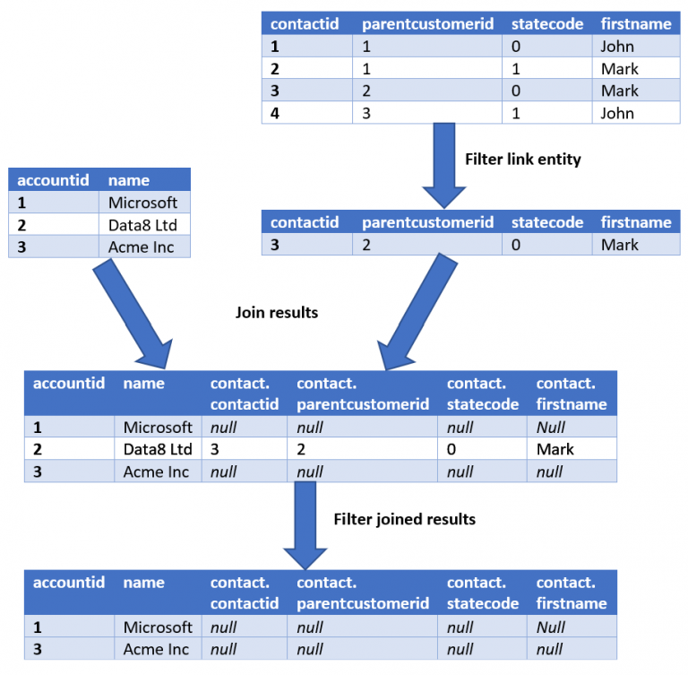 Inside FetchXML pt 3 - filter - Mark Carrington